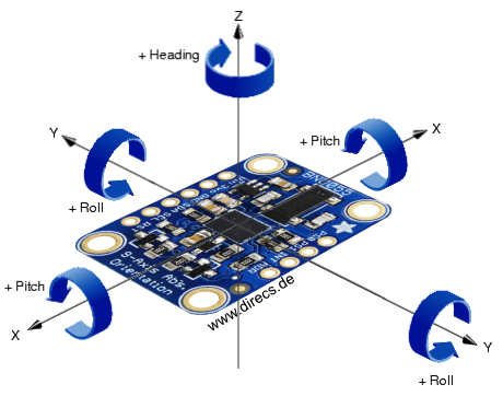 Der Adafruit BNO055 9-DOF Sensor IMU Breakout macht es einem nicht ...